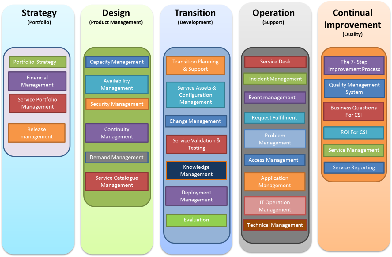 How To Improve Business Using ITIL Incident Management Armchair Arcade